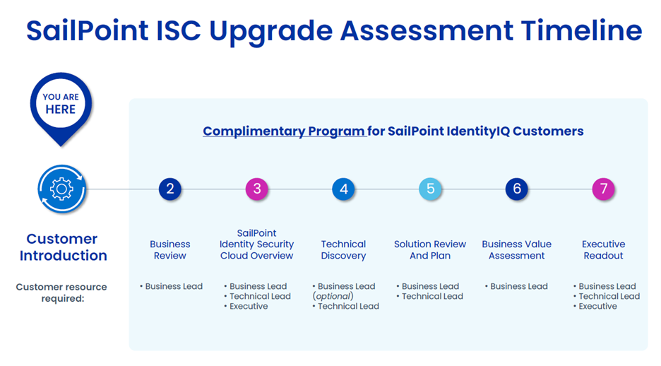 Strengthening Identity Governance Using SailPoint Identity Security Cloud Platform | Optiv